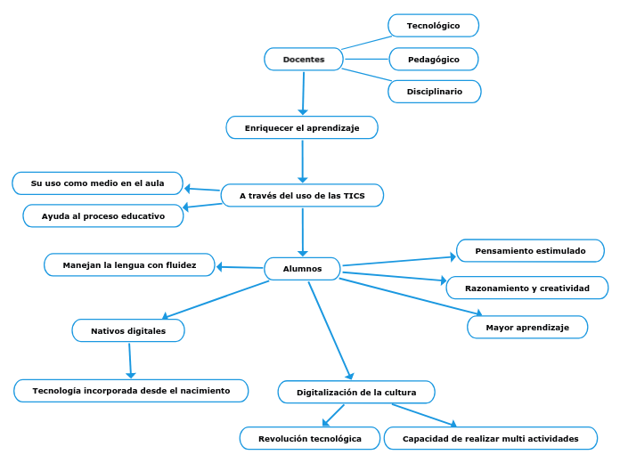 Mapa conceptual de clases de Tic - Mind Map